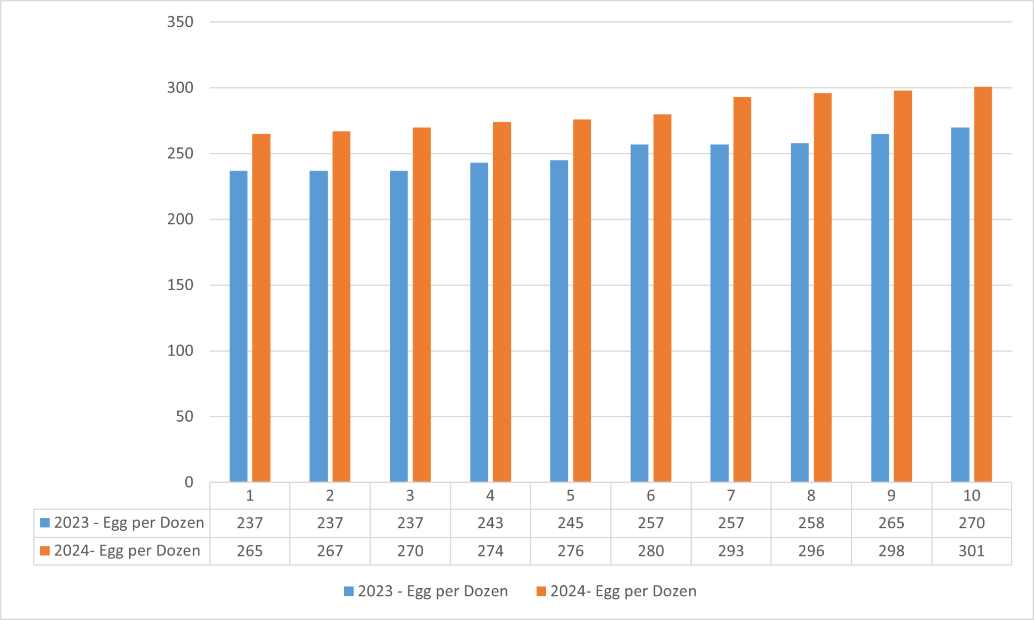 Today's Poultry Rate: Egg and Chicken Broiler Government Rates - DesiEgg.pk